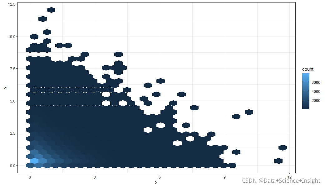R语言ggplot2可视化配置颜色对数色阶实战:logarithmic color scale_ggplot2 对比色-CSDN博客