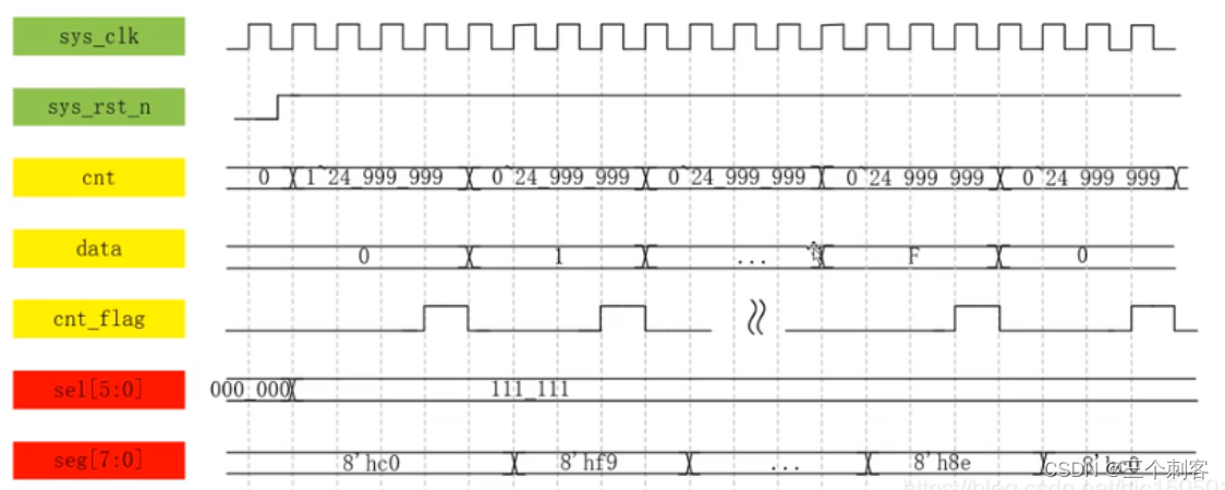 Verilog之数码管静态显示verilog数码管显示 Csdn博客