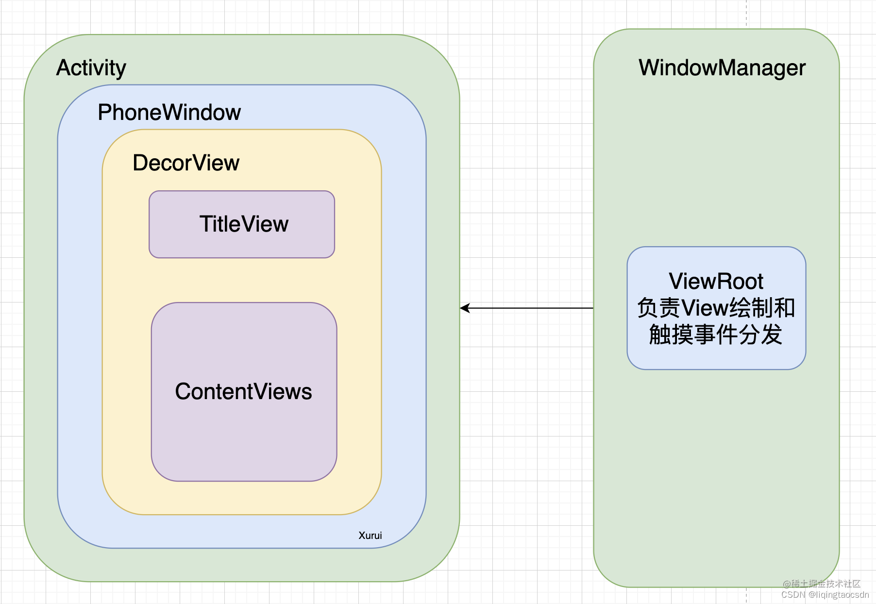 Android 活动、窗、DecorView、ViewRoot-CSDN博客