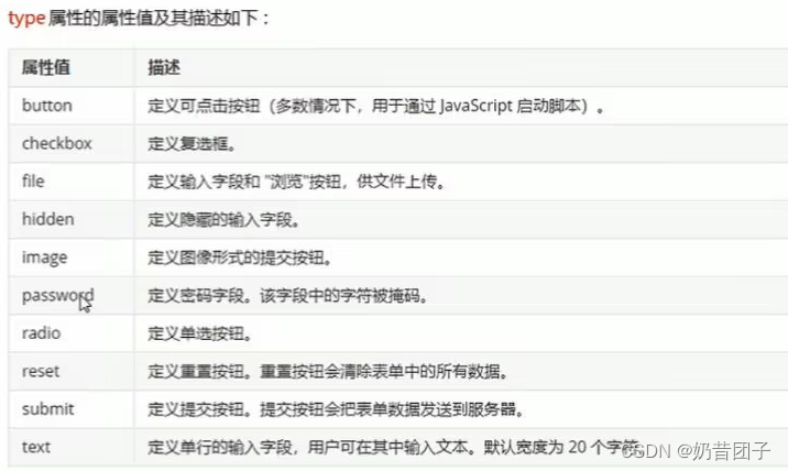 【web前端基础day02】表格table+表单form_前端表格-CSDN博客