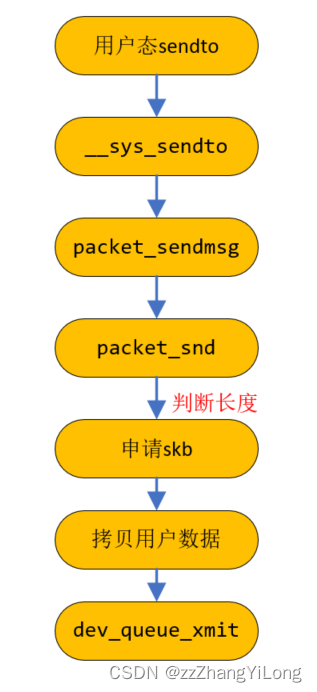 Linux网络子系统之 raw socket 分析 一 sendto过程_raw socket sendto-CSDN博客