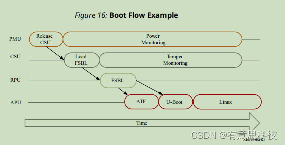【xilinx】mpsoc启动流程(一) 芯片上电启动mpsoc 上电 Csdn博客