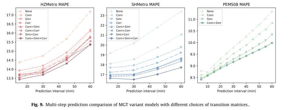 [论]【MGT】Meta Graph Transformer: A Novel Framework for Spatial–Temporal Traffic Prediction-CSDN博客