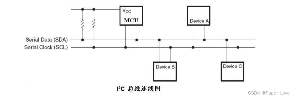 RK3568 I2C控制器详解-CSDN博客