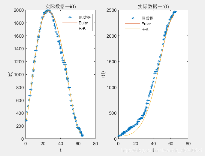 利用matlab解常微分方程，以传染病参数时变的sir模型为例matlab 含时变参数的微分方程及其求解方法 Csdn博客