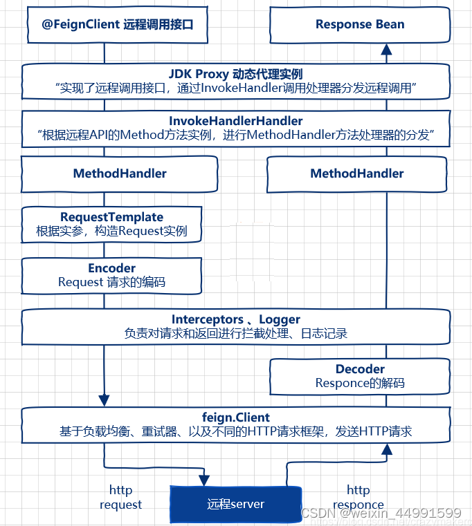 OpenFeign讲解_openfeign tcp-CSDN博客