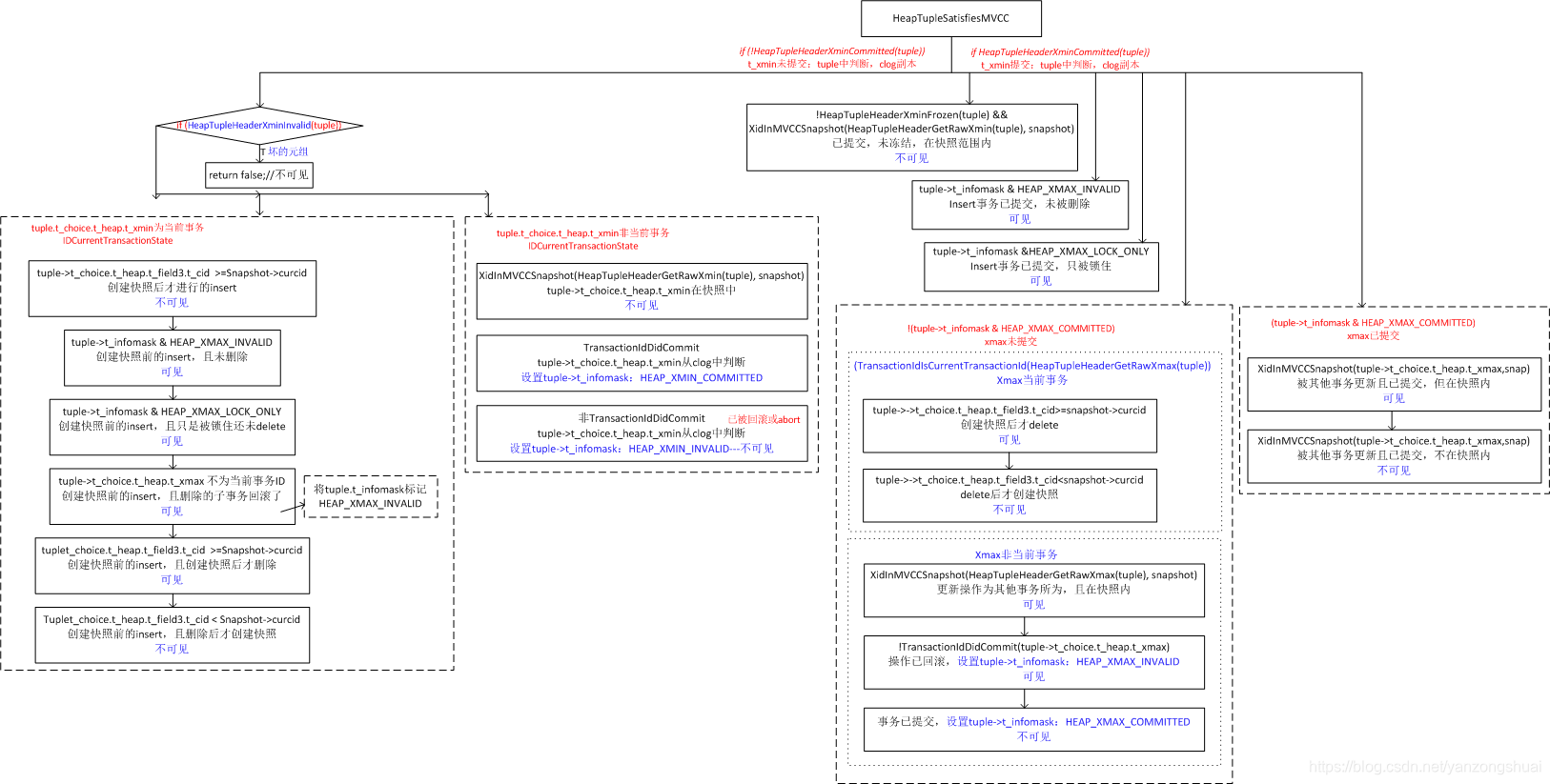 PostgreSQL MVCC可见性判断_postgresql 判断可见性流程-CSDN博客