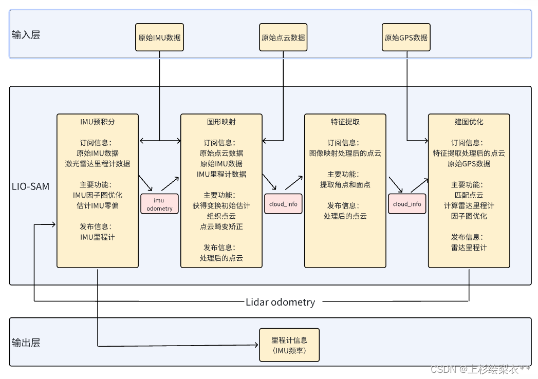 LIO-SAM理论分析与代码解读-CSDN博客