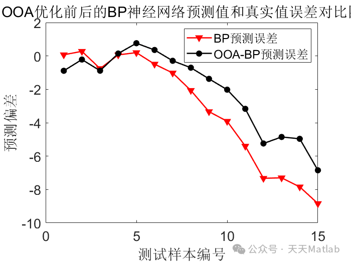 时序预测 | Matlab实现OOA-BP鱼鹰算法优化BP神经网络时间序列预测_ooa算法-CSDN博客