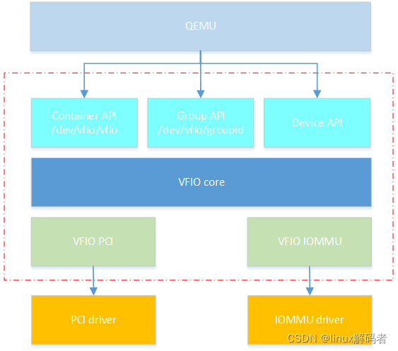 VFIO代码分析（1）VFIO基本框架_vfio msi-CSDN博客