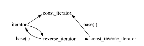 《Effective STL》读书笔记（四）：迭代器-CSDN博客