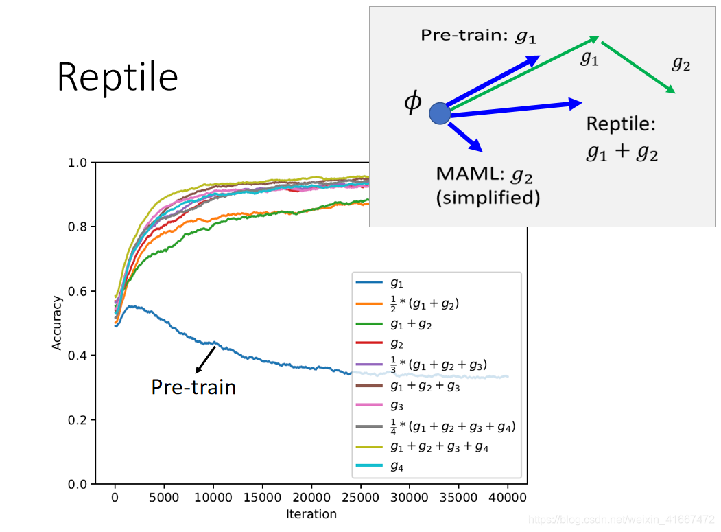 强化学习-把元学习（Meta Learning）一点一点讲给你听_元学习和强化学习-CSDN博客