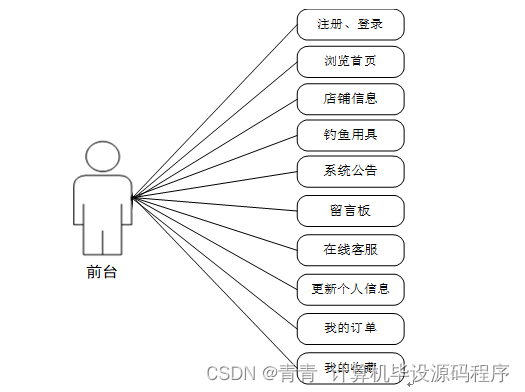 计算机毕业设计springboot基于java的渔具管理系统4zvc39【附源码数据库部署lw】渔业管理数据库设计 Csdn博客