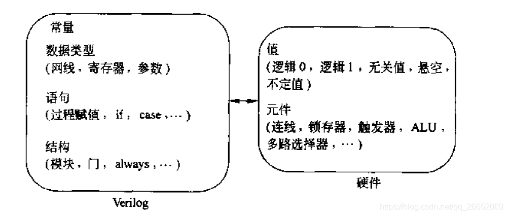Verilog设计流程:综合(一)verilog综合 Csdn博客