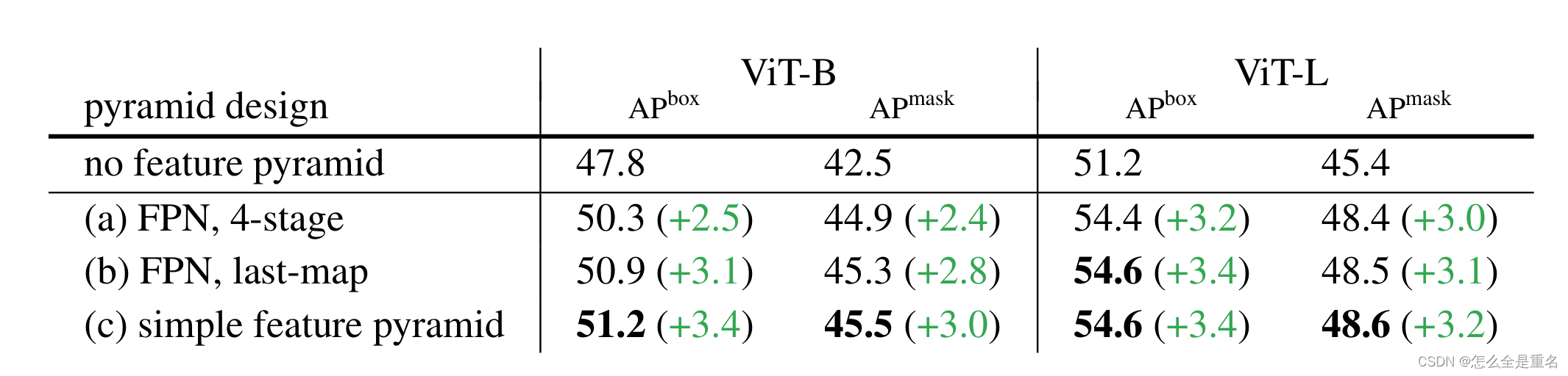 Exploring Plain Vision Transformer Backbones for Object Detection-CSDN博客