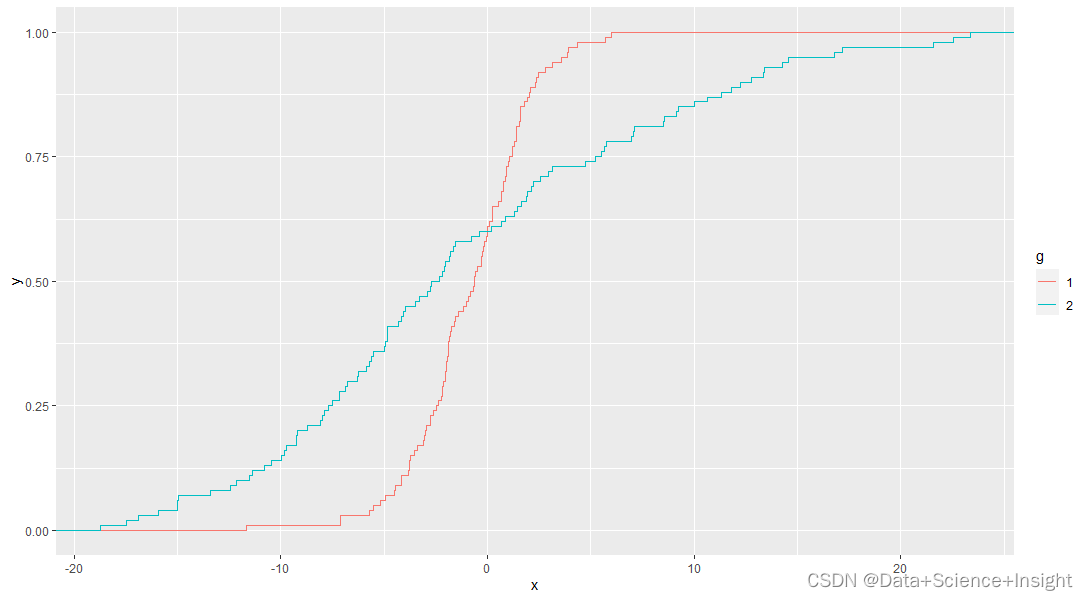 R语言ggplot2可视化绘制累计频率图、累积分布图（cumulative frequency/density distribution）_频率分布与累积分布图-CSDN博客