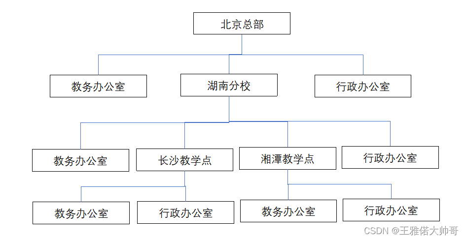 设计模式之组合模式简单例题某公司欲开发oa系统其组织结构图如图所示现采用组合设计模式来设计该系统的类图 Csdn博客