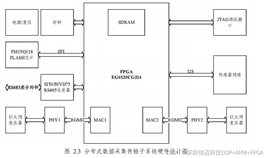 基于国产FPGA的分布式数据采集系统设计_基于国产化芯片的数据采集板设计-CSDN博客