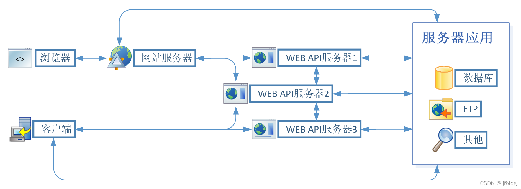 1. IdentityServer4 - OAuth 基础之如何保护资源_identityserver4 资源保护-CSDN博客