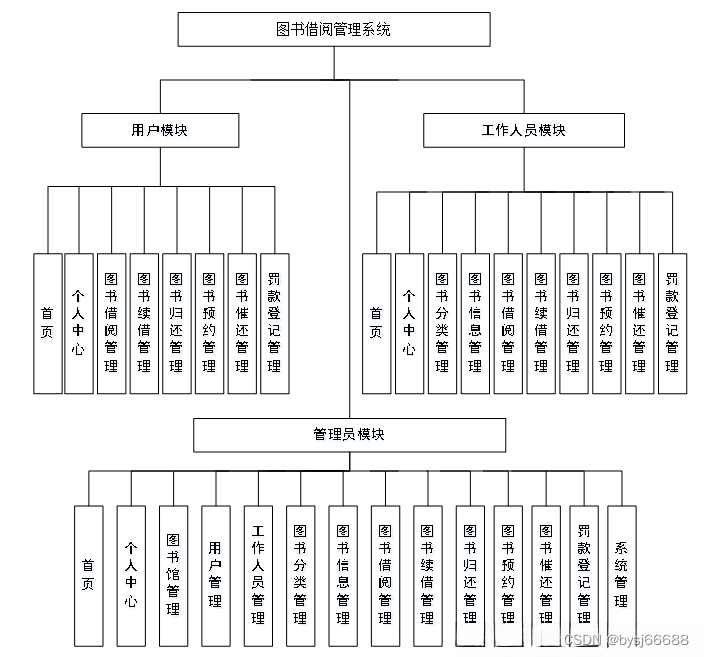 java/php/node.js/python基于web的图书借阅管理系统【2024年毕设】-CSDN博客