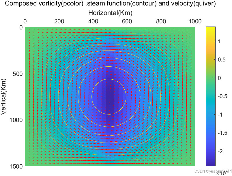 Plot the density distribution ,vorticity,stream function and velocity field of given mode.-CSDN博客