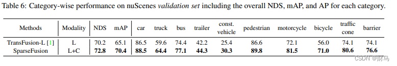 Sparsefusion Fusing Multi Modal Sparse Representations For Multi Sensor 3d Object Detection Csdn博客