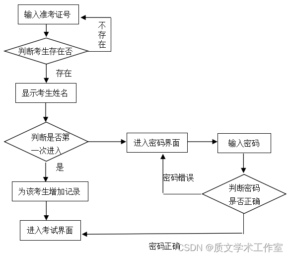 JAVA 语言考试系统的设计与开发（论文+源码）_Nueve_ncre 源码-CSDN博客