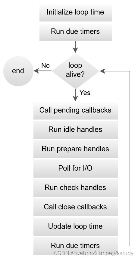 libuv：构建高性能网络应用的跨平台异步I/O库详解-CSDN博客