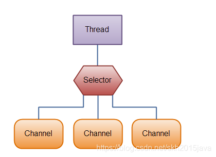 Java NIO之Selector详细理解_java selector api详解-CSDN博客