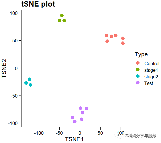 TSNE降维分析及个性化作图_tsne图 置信区间-CSDN博客