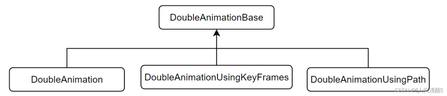 12.WPF动画_wpf duration-CSDN博客