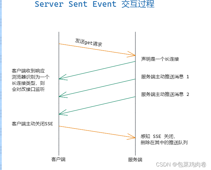 WebSocket与SSE区别_sse和websocket区别-CSDN博客