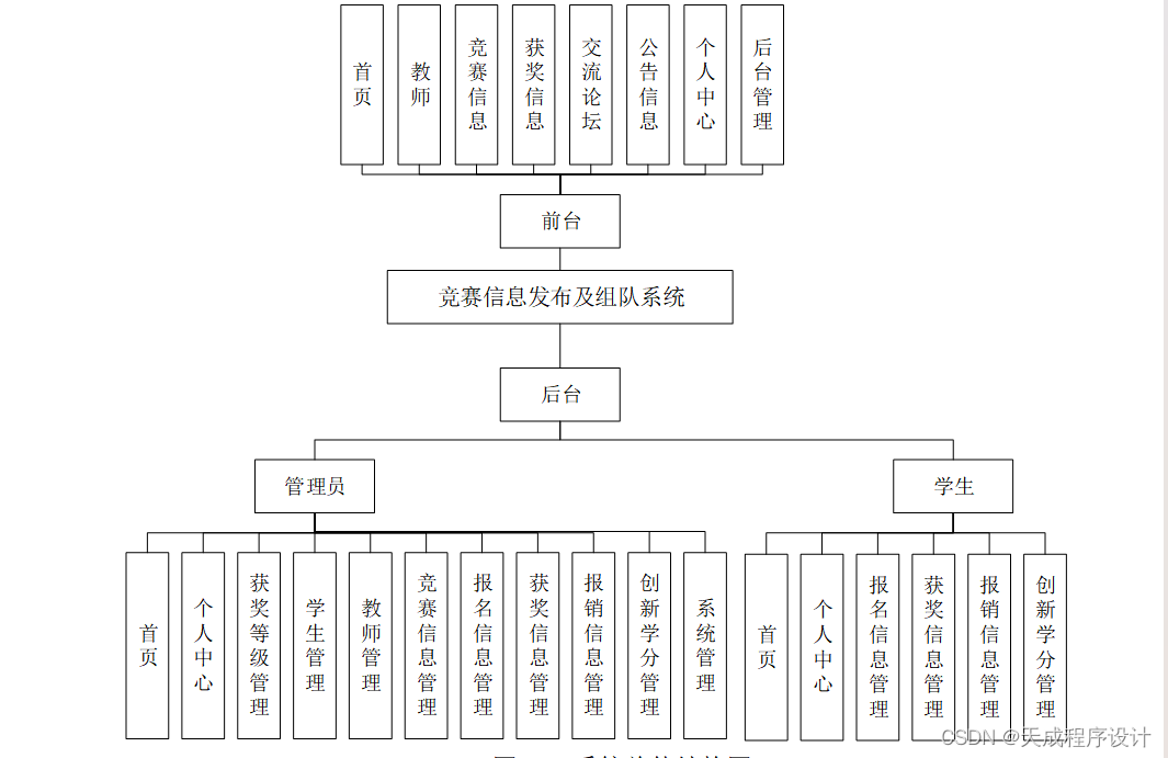 Springboot/java/node/python/php竞赛信息发布及组队系统【2024年毕设】_大学生竞赛发布及组队系统 书-CSDN博客