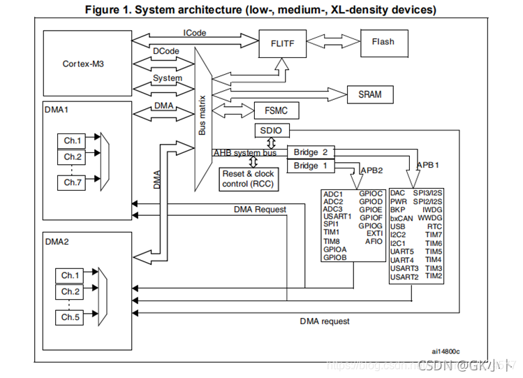 stm32中断模型和中断初始化(EXTI、NVIC、timer、AFIO)_stm32 afio-CSDN博客