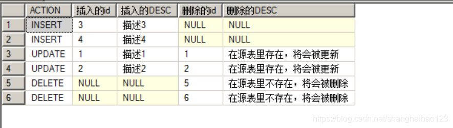 SQL - SQL Server 之Merge函数使用详解_sql server merge-CSDN博客