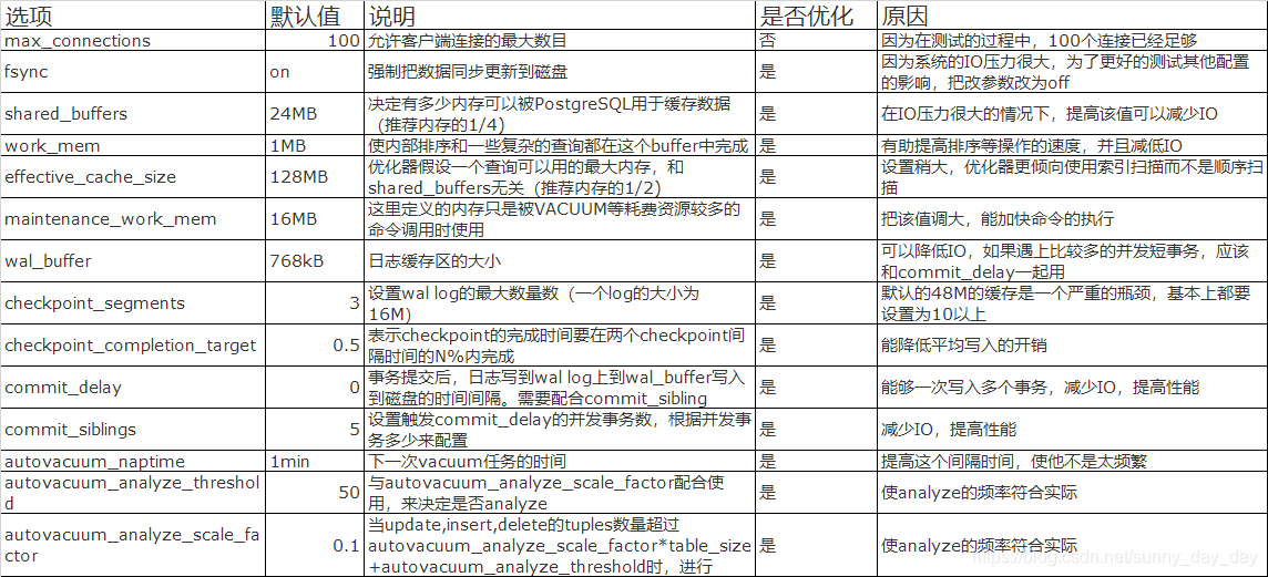 Postgresql 数据库性能调优的注意点,pg数据库性能优化pg性能优化 Csdn博客