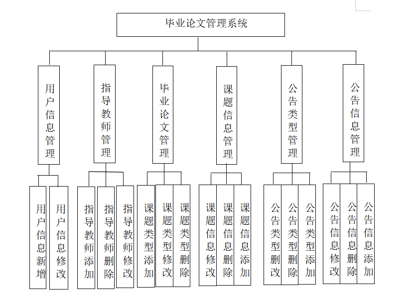 基于javaspringbootvue前后端分离毕业论文管理系统设计和实现基于springbootvue前后端分离的个人博客管理系统的
