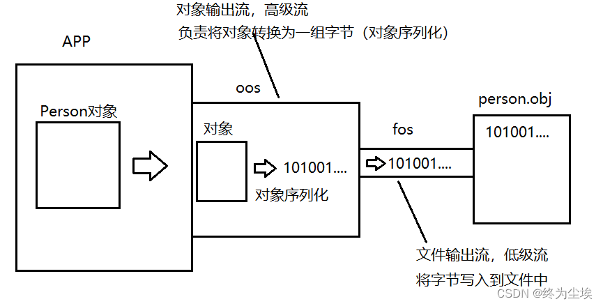 Java学习日记Day22_所有输出流的flush都是将自己的缓冲数据一次性写出-CSDN博客