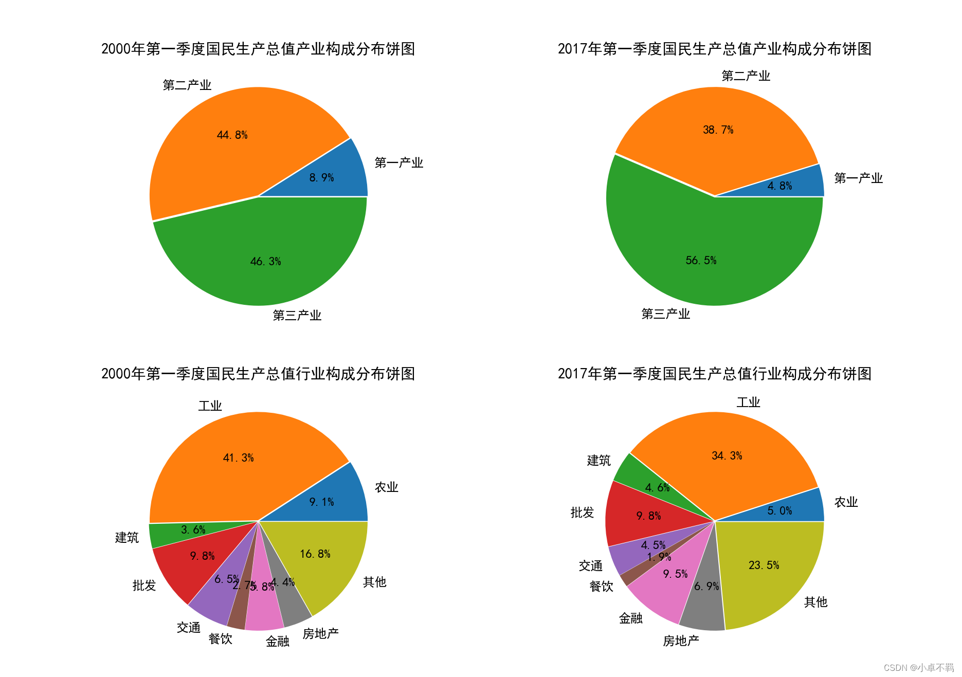 【python】实验二matplotlib数据可视化基础matplotlib实训 Csdn博客