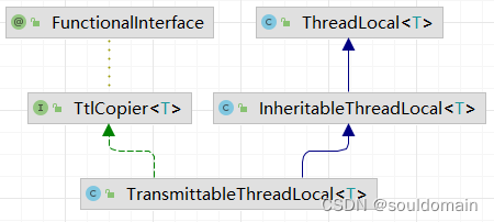 ThreadLocal及阿里（TransmittableThreadLocal，TTL）分析_阿里threadlocal-CSDN博客