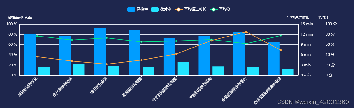 Echarts 图表使用问题汇总echarts Y轴步长 Csdn博客 