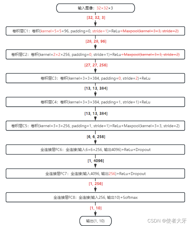 【PyTorch实战演练】AlexNet网络模型构建并使用Cifar10数据集进行批量训练（附代码）_alexnet cifar10-CSDN博客