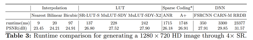 论文笔记 | 【ECCV2022】MuLUT: Cooperating Multiple Look-Up Tables for Efficient Image Super-Resolution ...