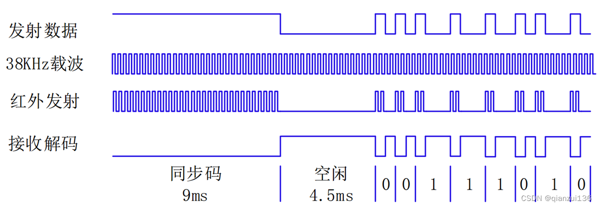 【红外遥控器】基于fpga的红外遥控verilog附代码及解析基于fpga的红外遥控系统设计 Csdn博客