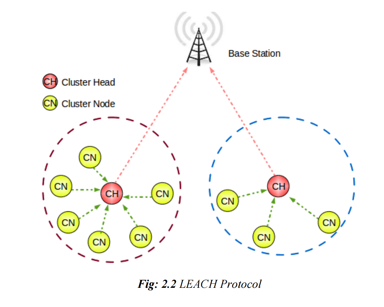 【Leach和Eammh协议性能比较】低能耗自适应聚类层次路由协议和能量感知多跳多路径层次路由协议比较研究（Matlab代码实现）-CSDN博客