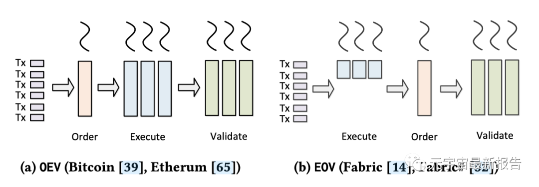 【区块链最新论文速递】NeuChain: A Fast Permissioned Blockchain System with Deterministic Ordering-CSDN博客