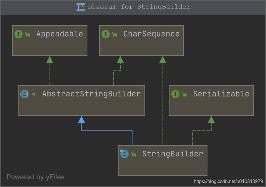 StringBuffer和StringBuilder源码解读_stringbuffer与stringbuilder源码解析-CSDN博客