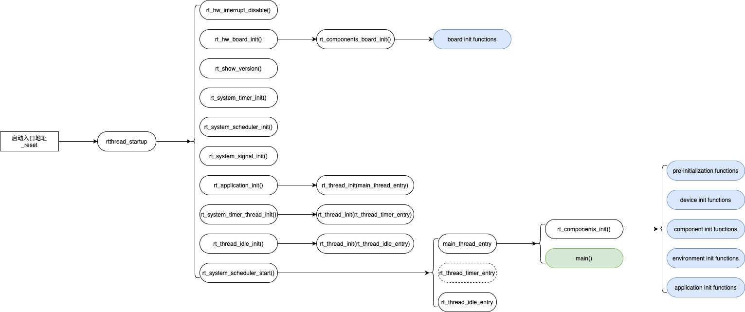 [嵌入式系统-62]：RT-Thread-内核：多核CPU SMP的支持与移植_rtthread多核支持-CSDN博客