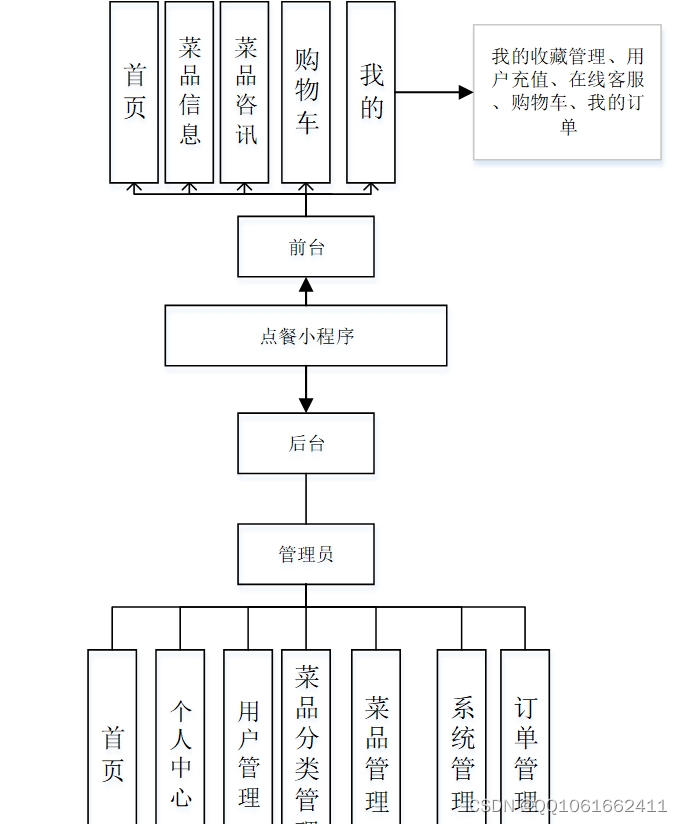 计算机毕业设计springbootvue基本微信小程序的外卖点餐订餐平台vue外卖论文 Csdn博客