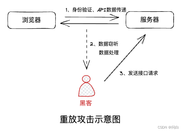 网络安全 重放攻击（replay Attack） Csdn博客 